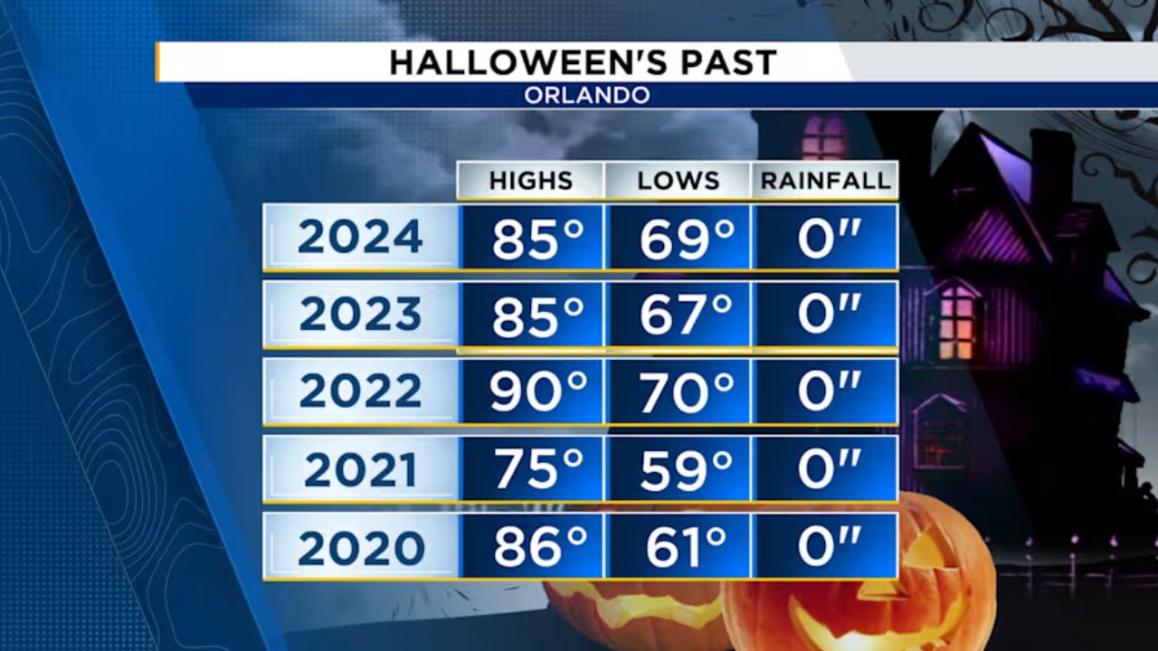 Halloween 2025 Forecast: Crisp, Breezy Weather Arrives in Central ...
